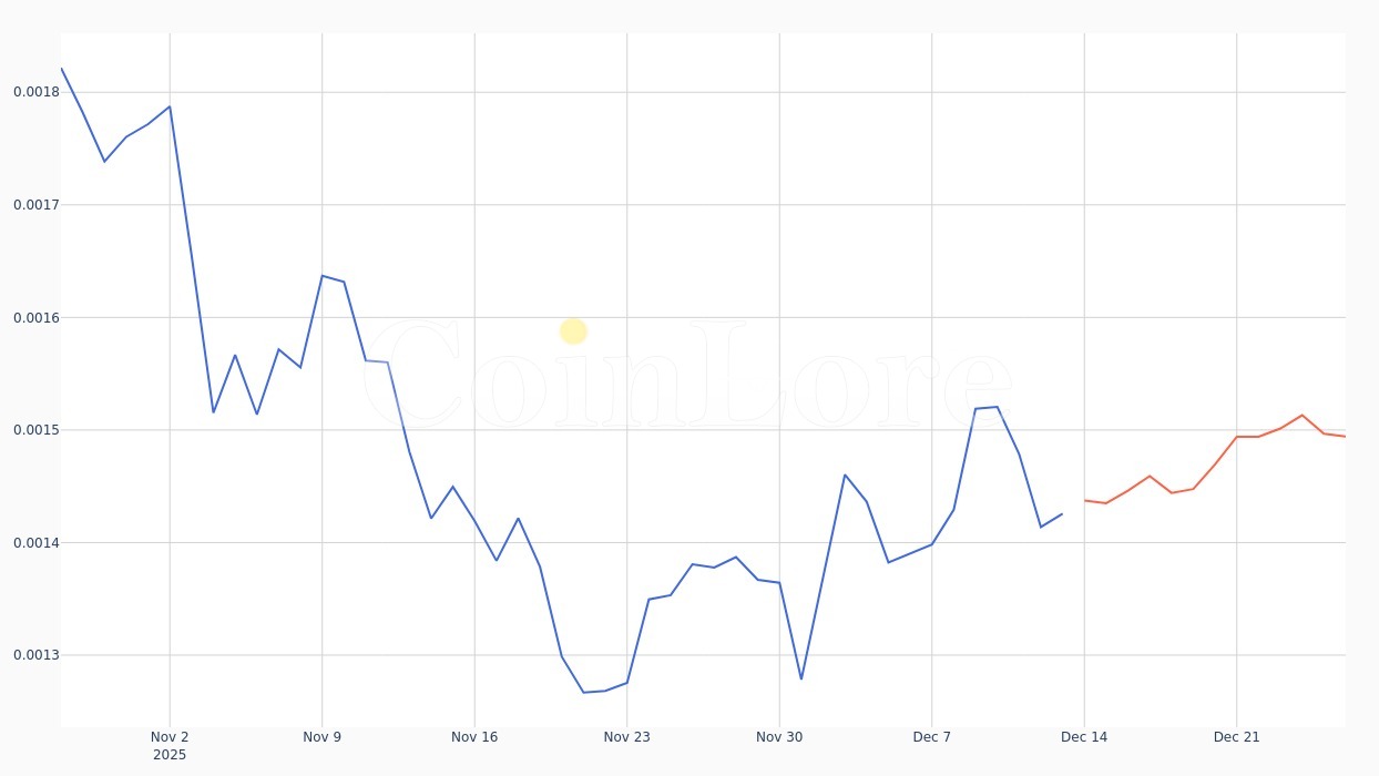 Mimir Token short-term price prediction