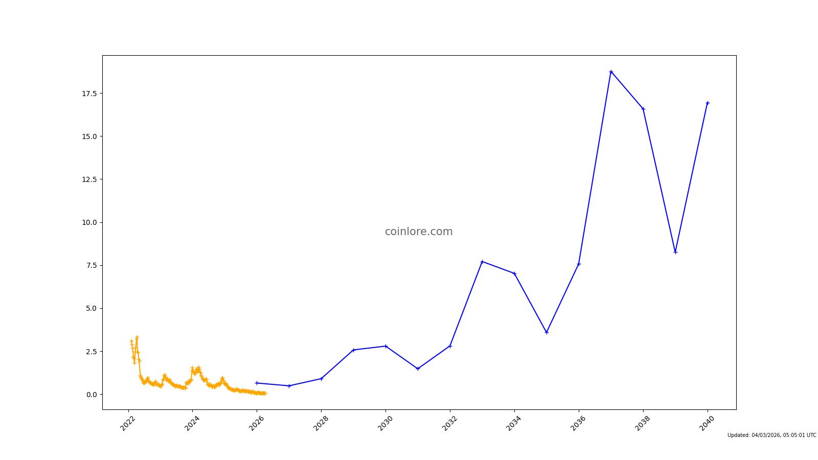 Predicción del precio de Mina Protocol a largo plazo