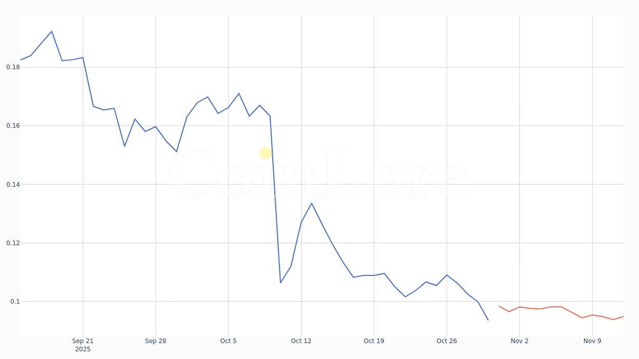 Mina Protocol kısa vadeli fiyat tahmini