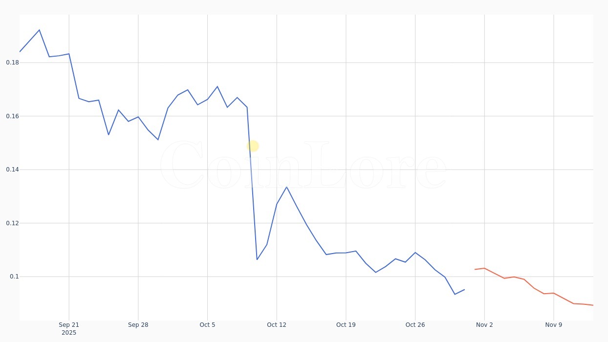 Mina Protocol short-term price prediction