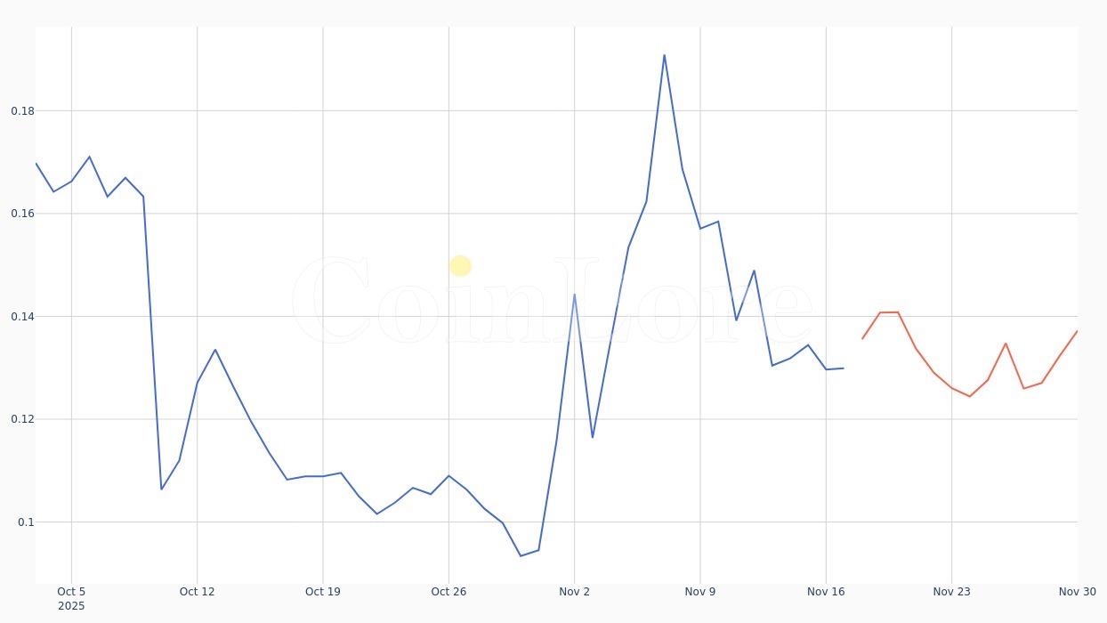 Mina Protocol kurzfristige Kurs prognose
