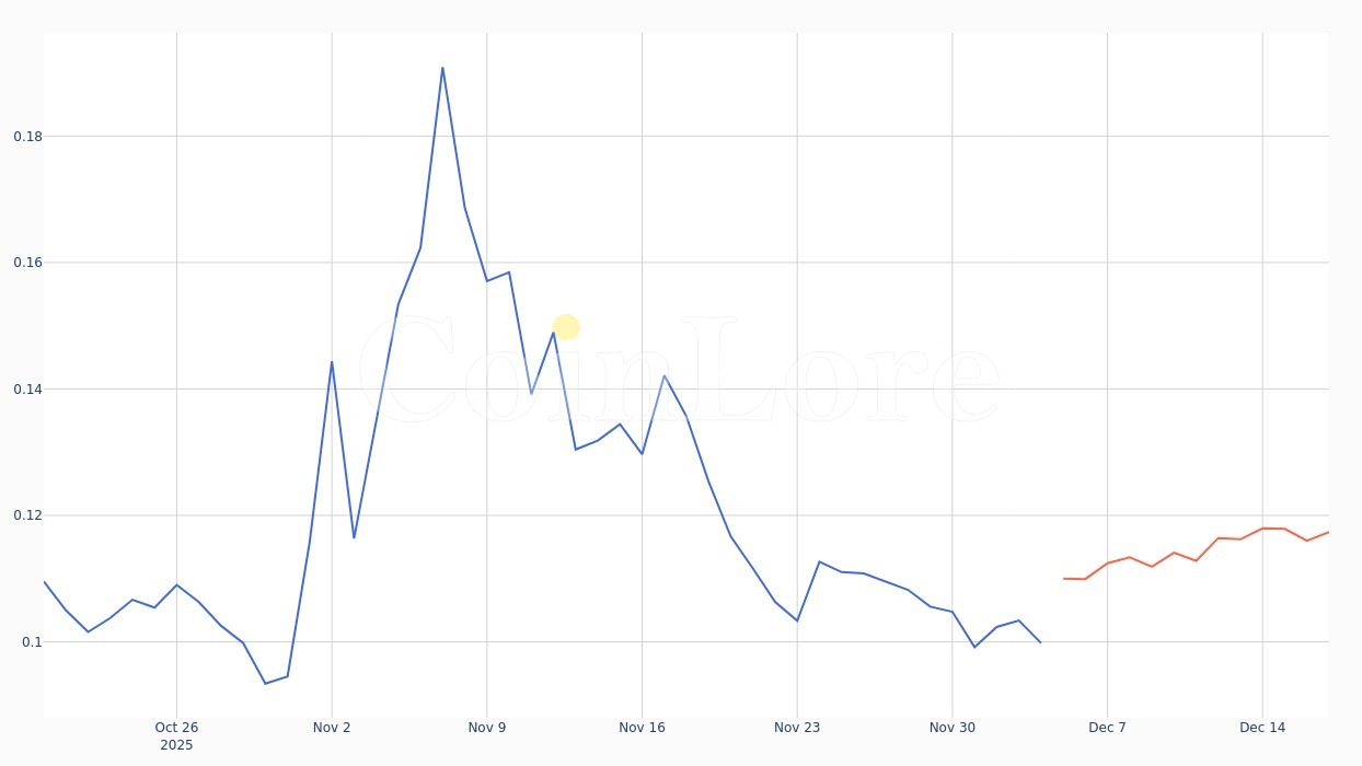 Predicción del precio a corto plazo de Mina Protocol