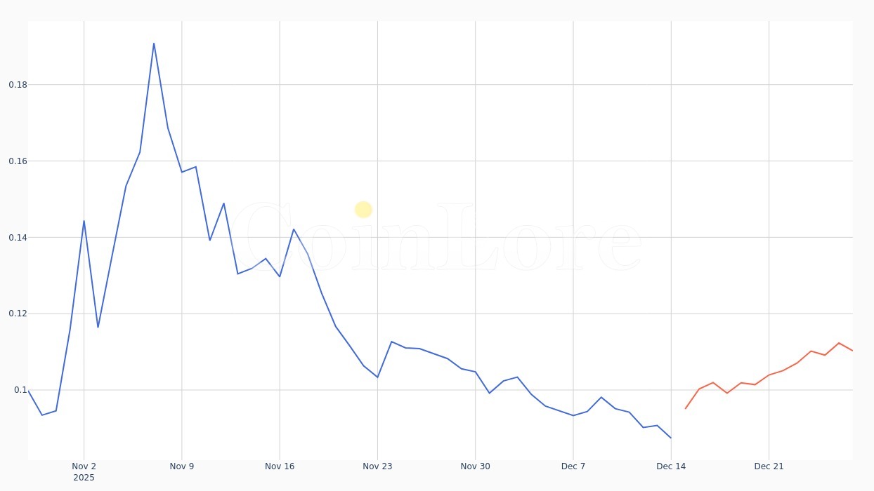 Mina Protocol kısa vadeli fiyat tahmini