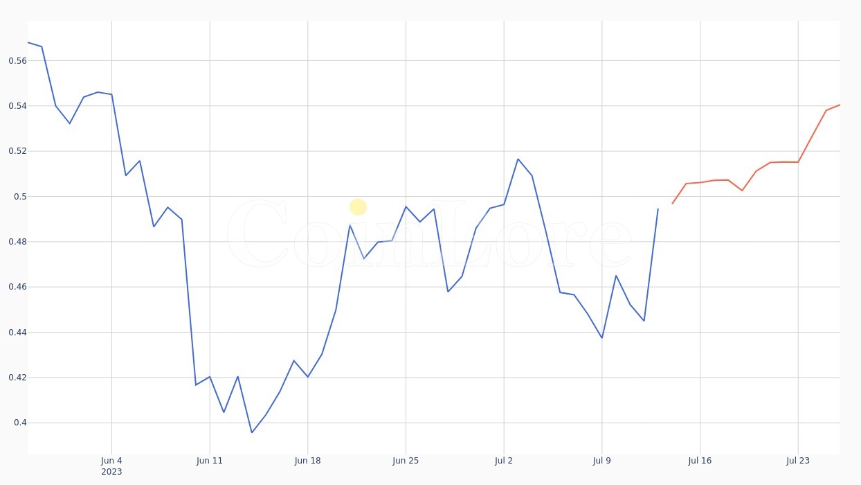 Mina Protocol kısa vadeli fiyat tahmini
