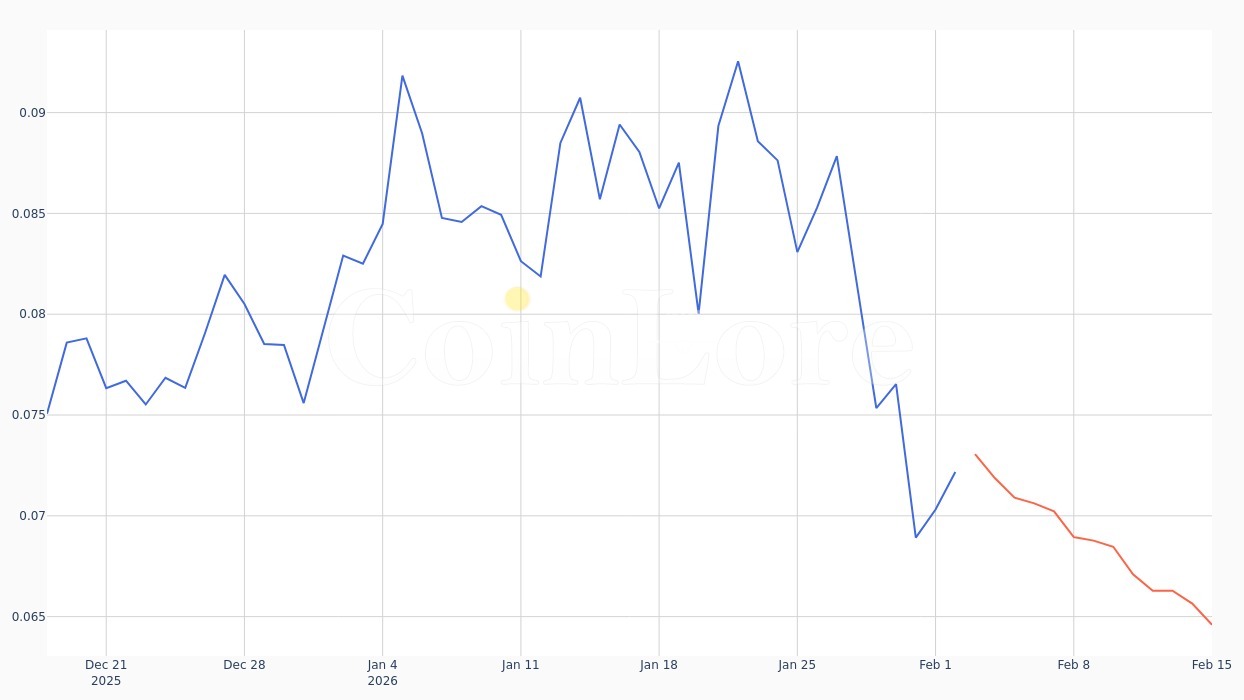 Predicción del precio a corto plazo de Mina Protocol
