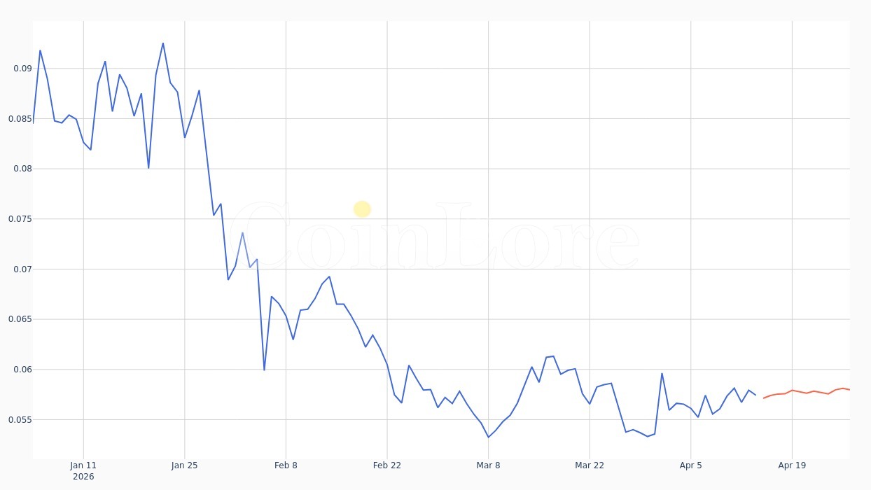 Predicción del precio a corto plazo de Mina Protocol
