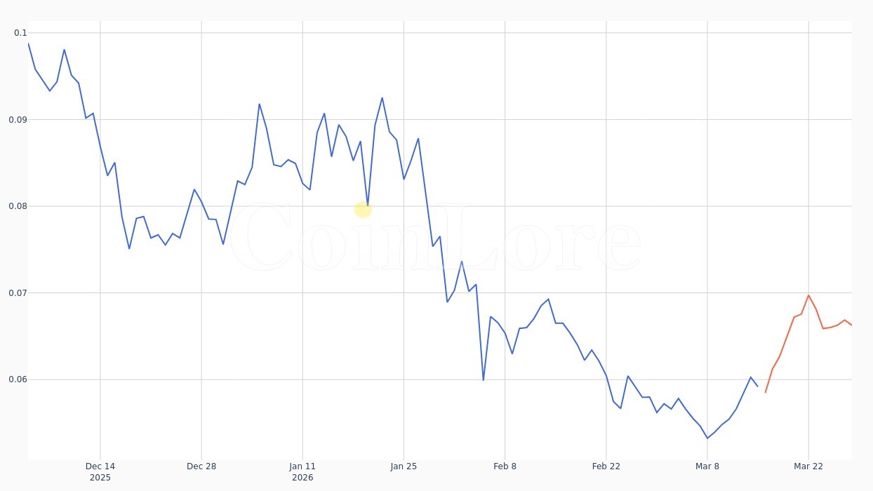 Mina Protocol kısa vadeli fiyat tahmini