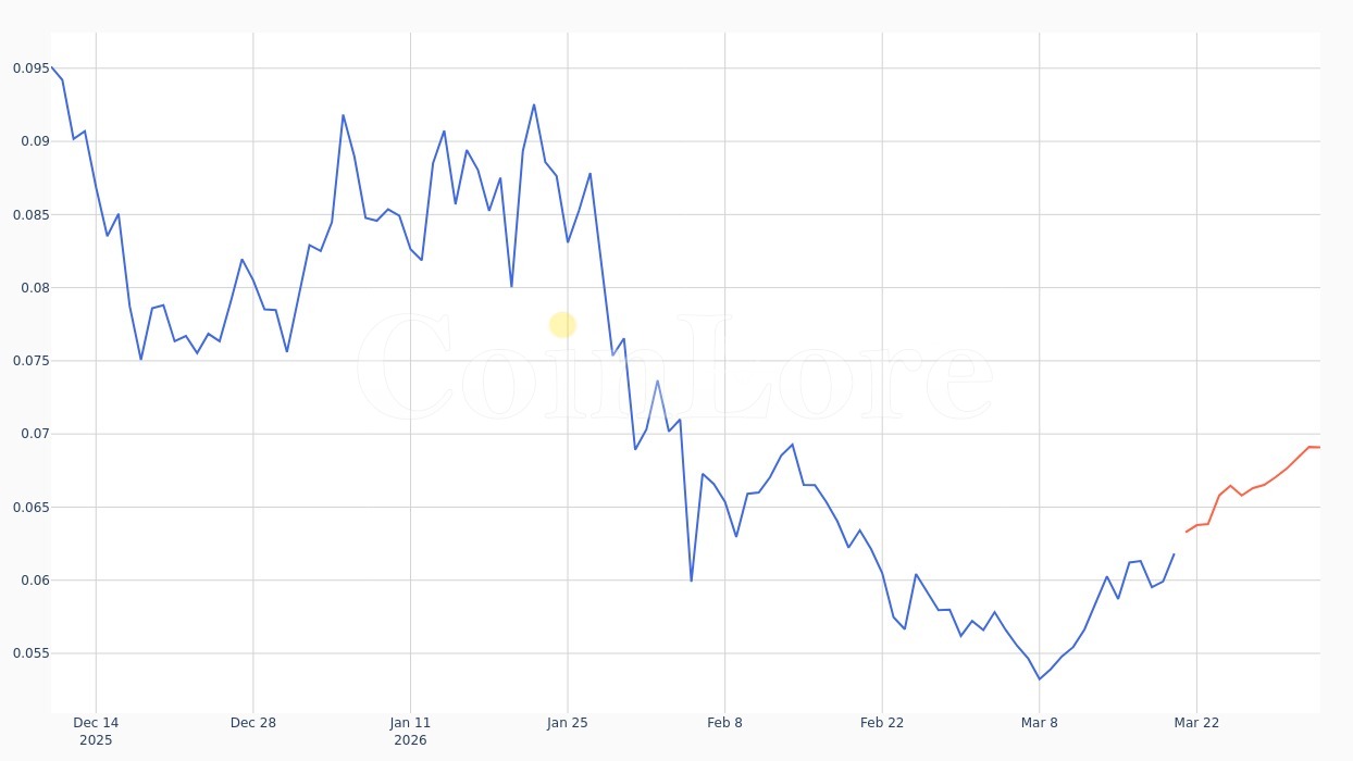Predicción del precio a corto plazo de Mina Protocol
