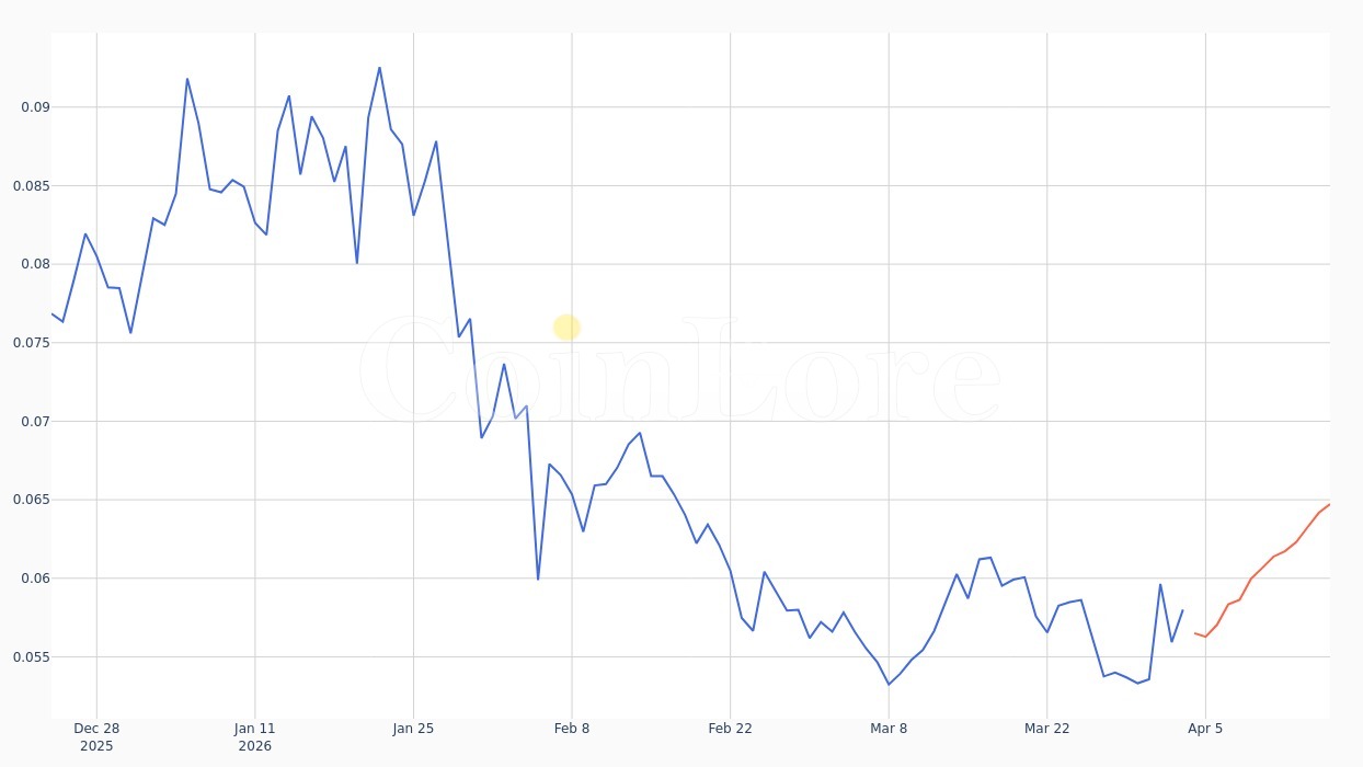 Predicción del precio a corto plazo de Mina Protocol