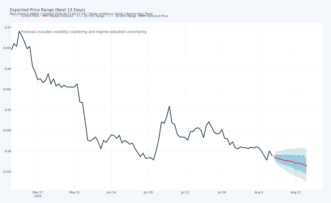 Mina Protocol price forecast next 13 days with confidence range and prediction bands