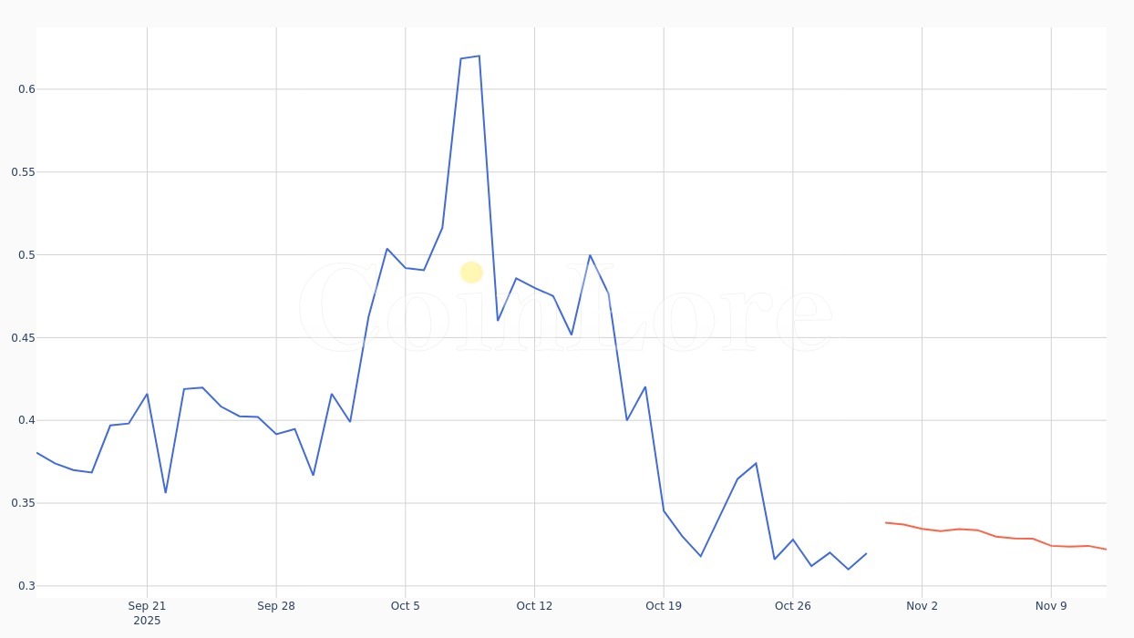 Minati Coin short-term price prediction