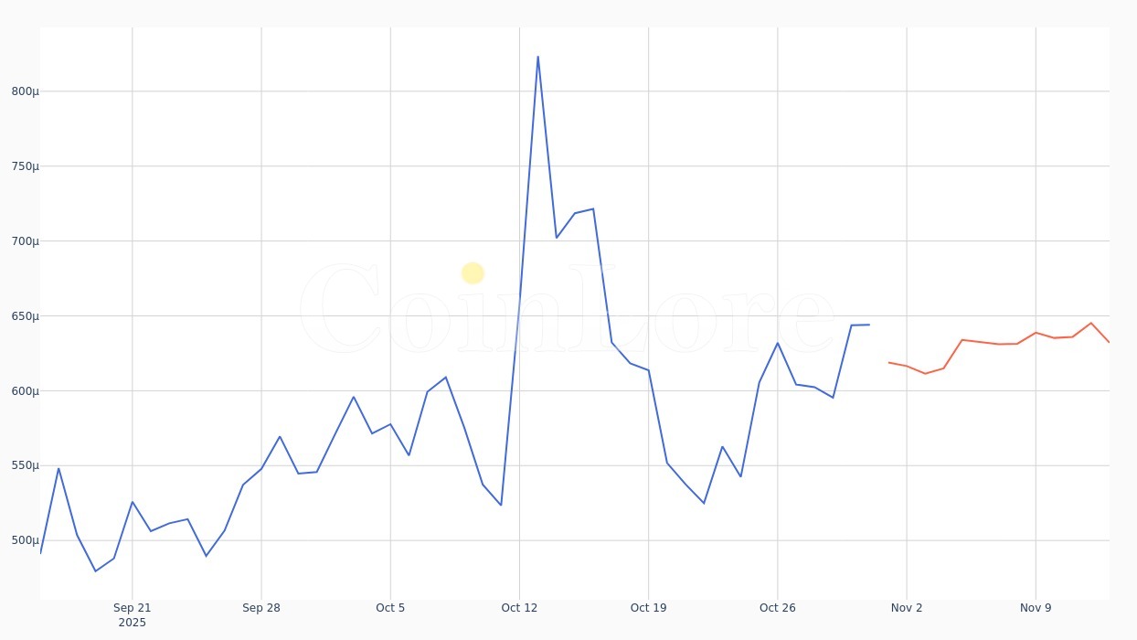 Mind AI short-term price prediction