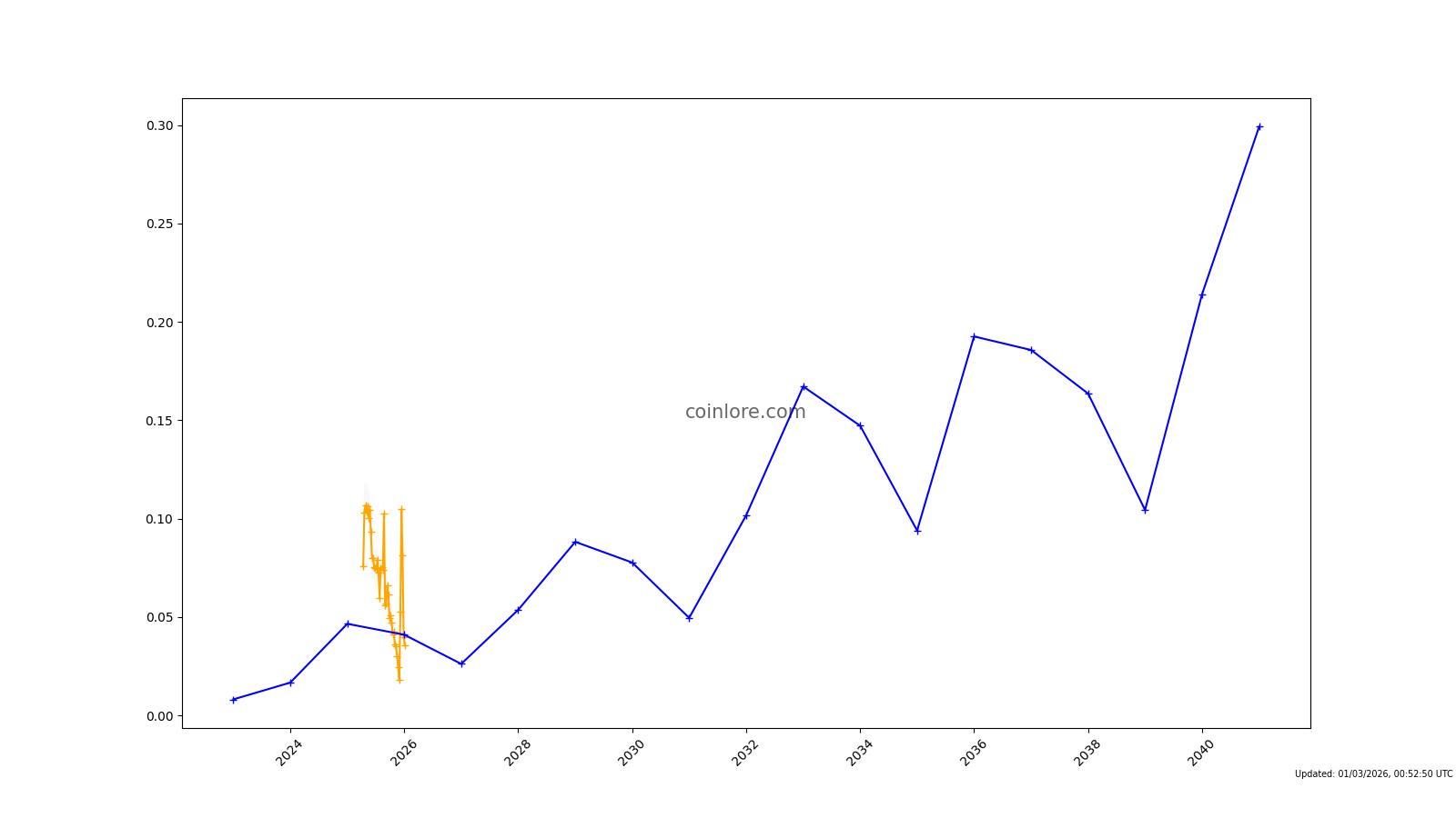 Predicción del precio de Mind Network a largo plazo