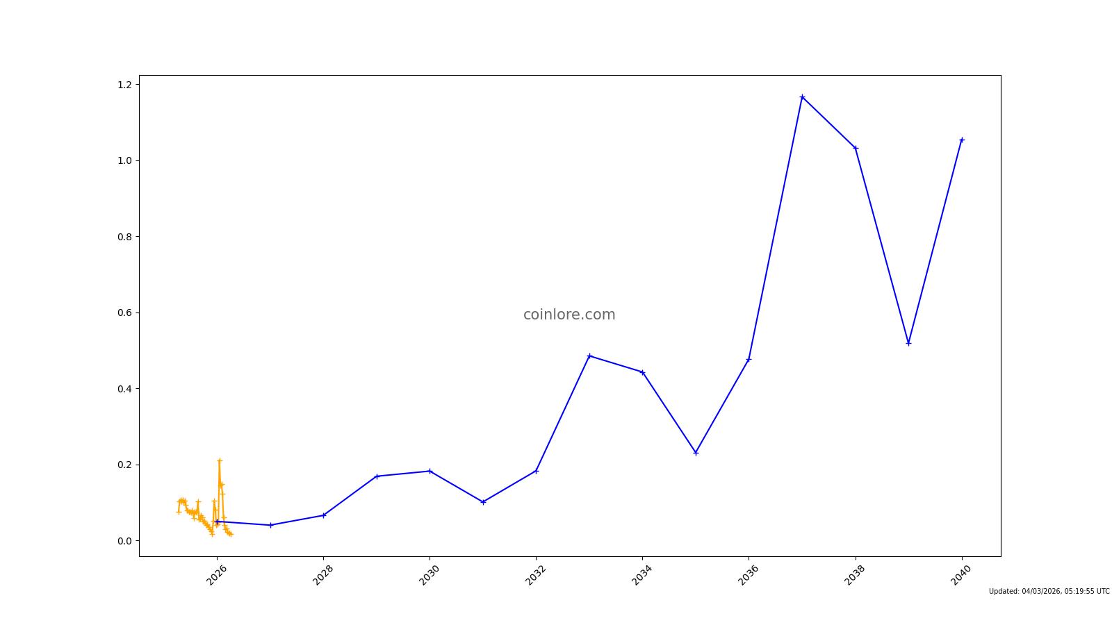 Predicción del precio de Mind Network a largo plazo