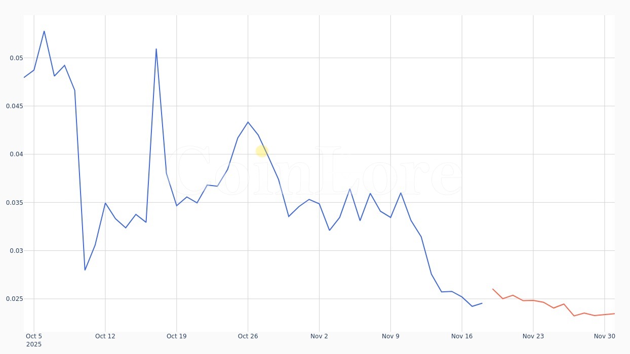 Mind Network краткосрочный прогноз курса