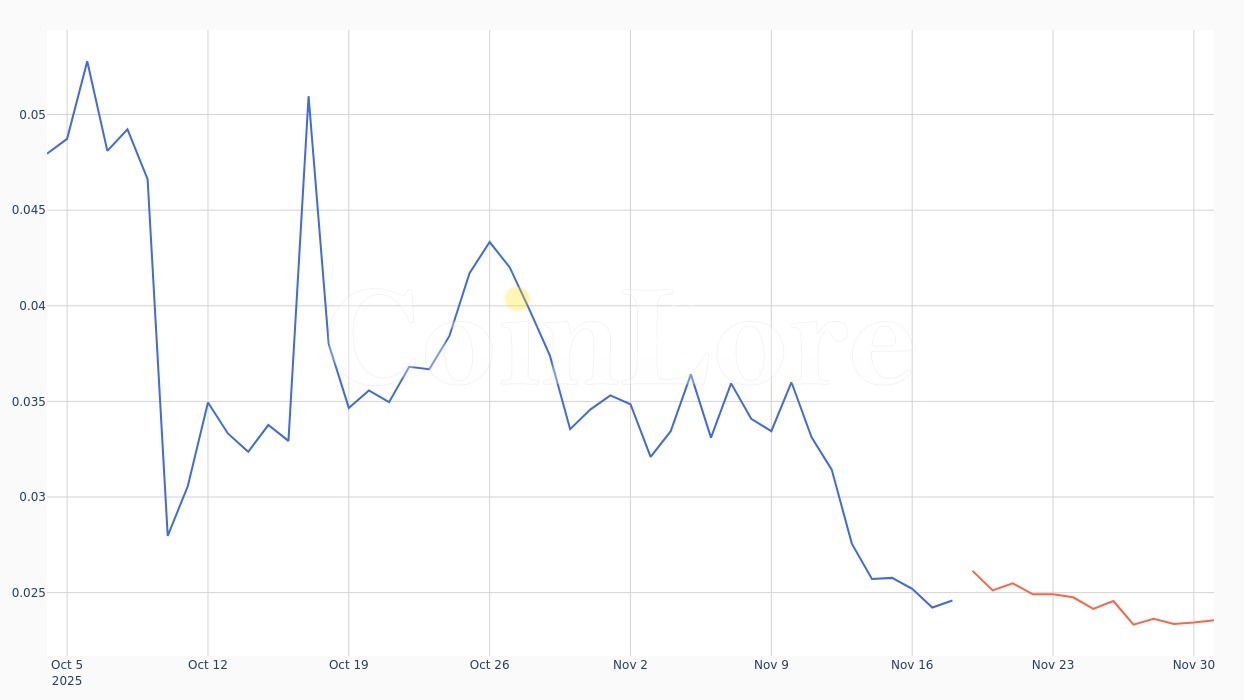 Predicción del precio a corto plazo de Mind Network