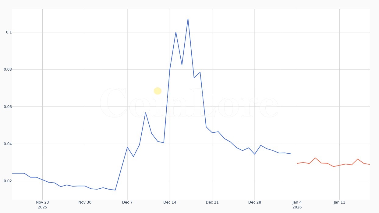 Predicción del precio a corto plazo de Mind Network