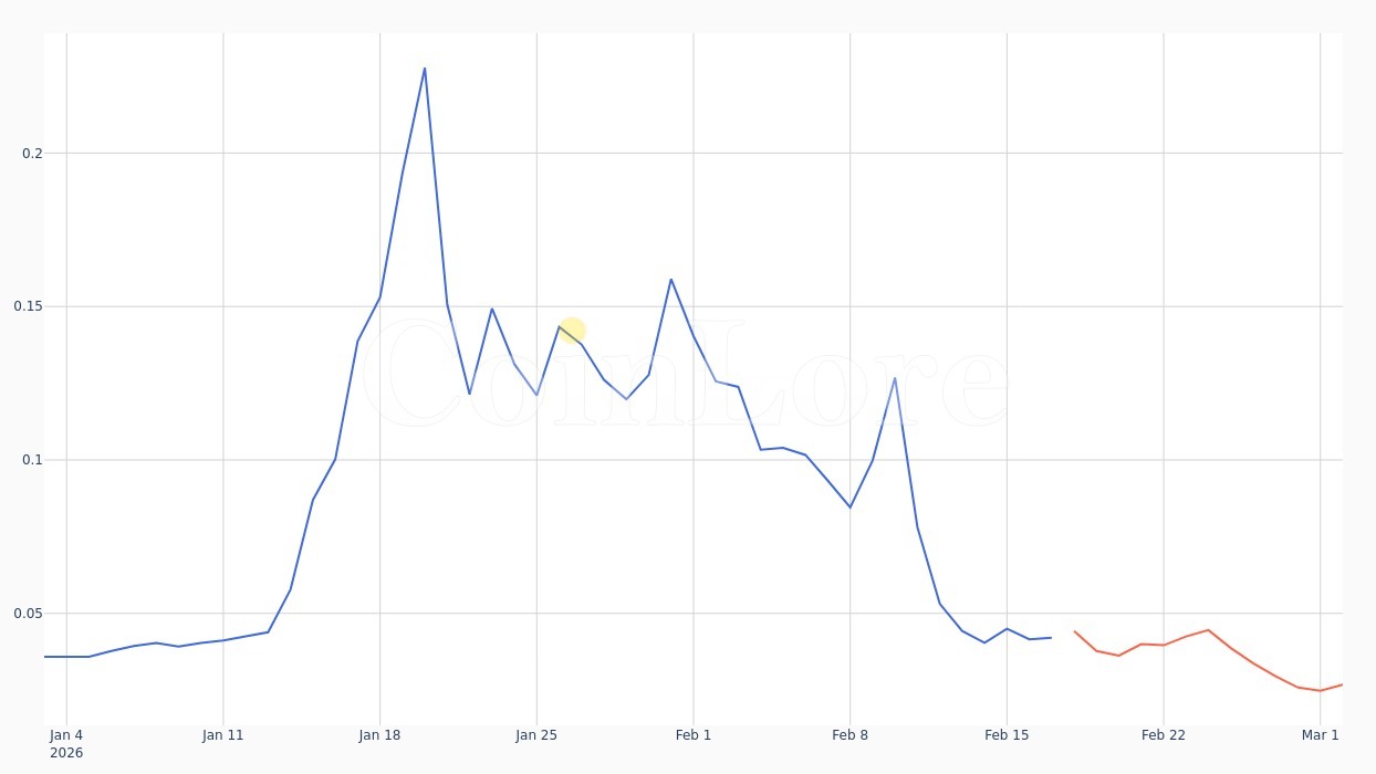 Mind Network kısa vadeli fiyat tahmini