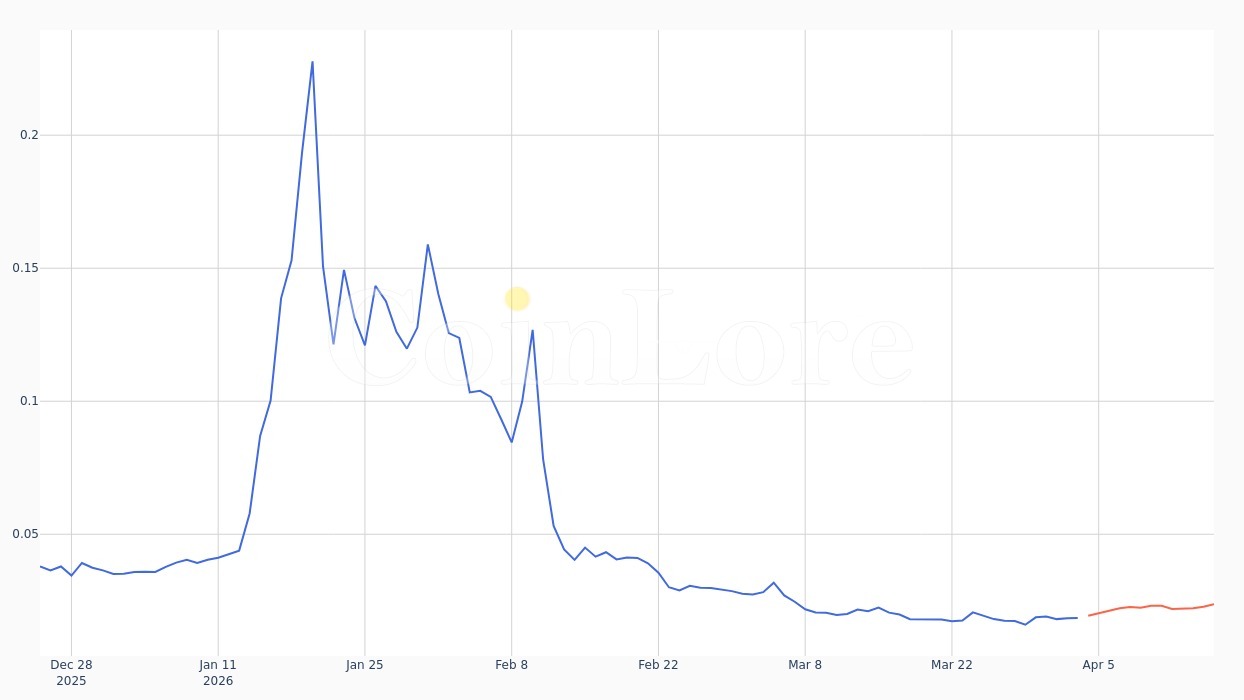 Predicción del precio a corto plazo de Mind Network