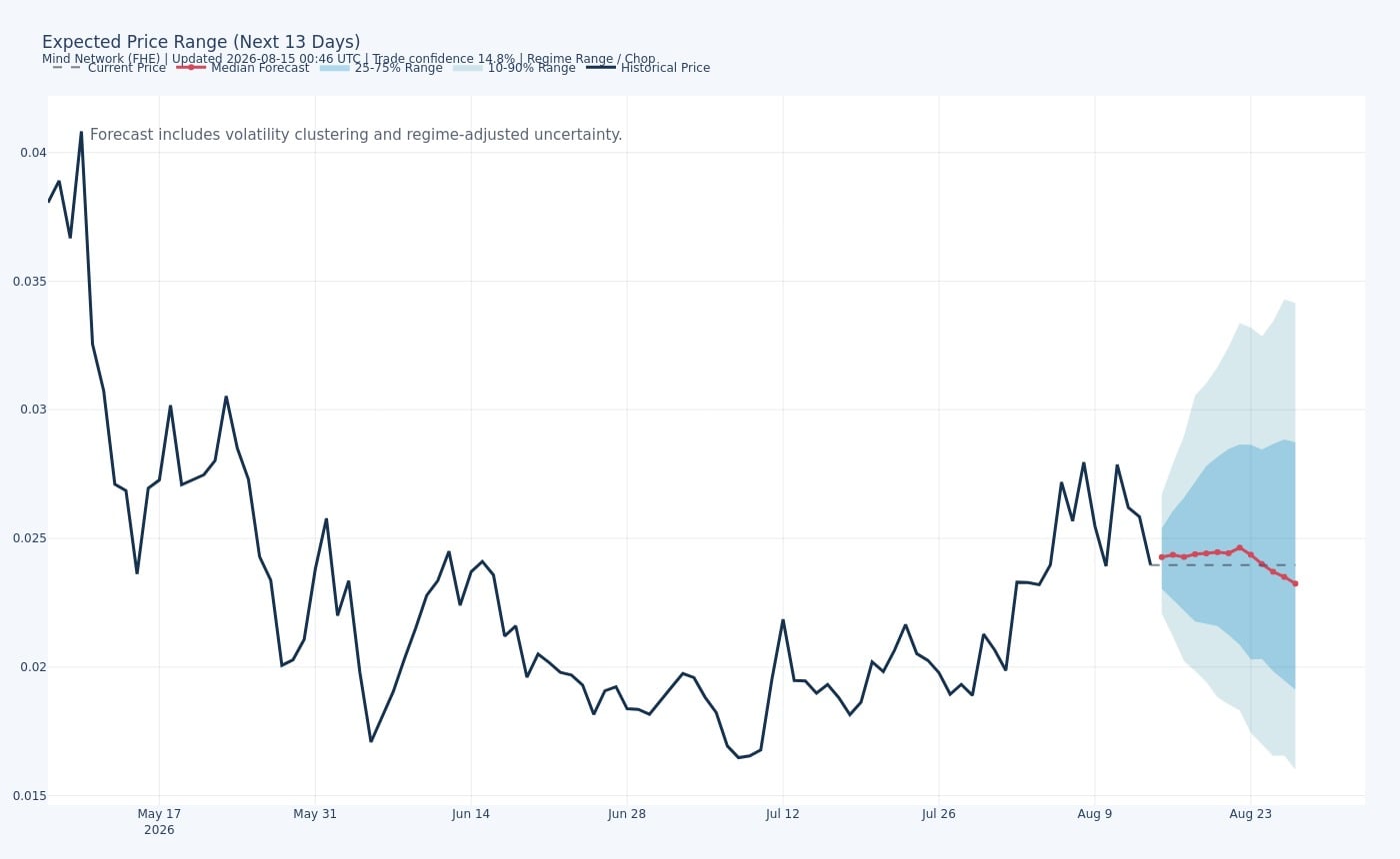 Mind Network price forecast next 13 days with confidence range and prediction bands