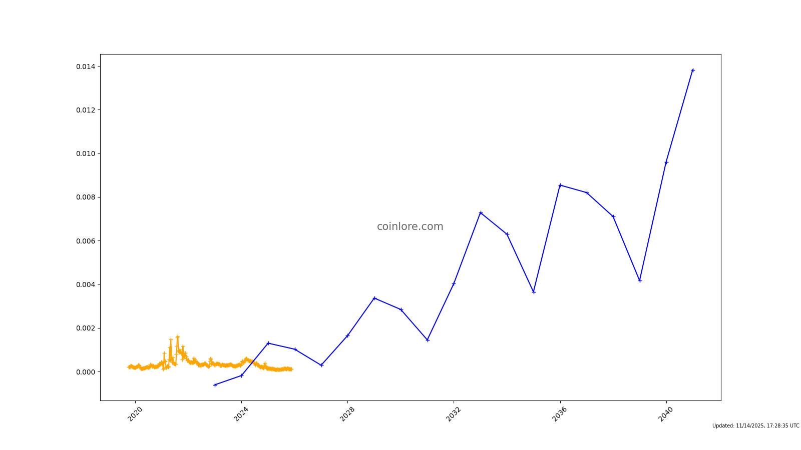 MindCoin price prediction long-term