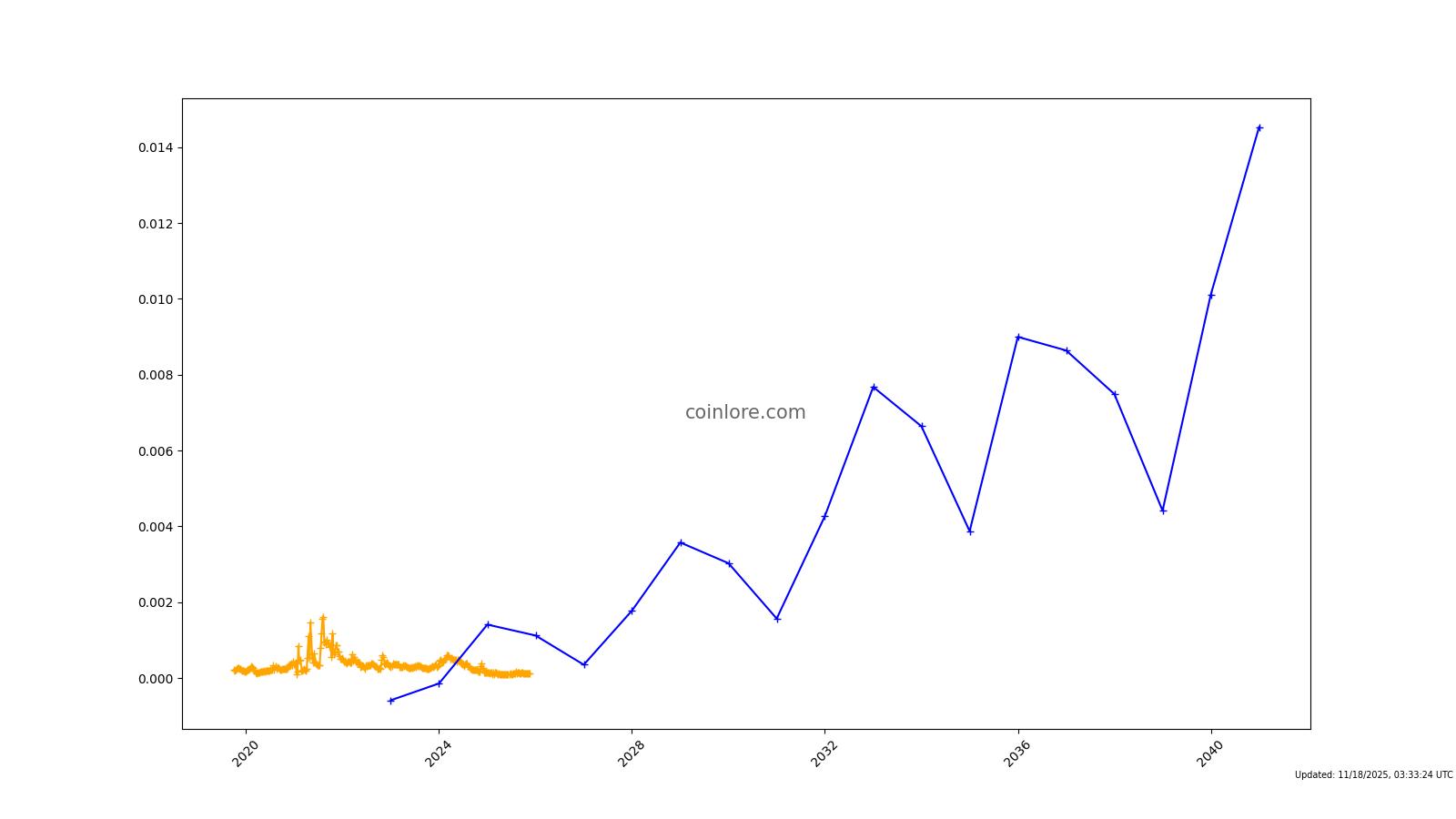 MindCoin price prediction long-term