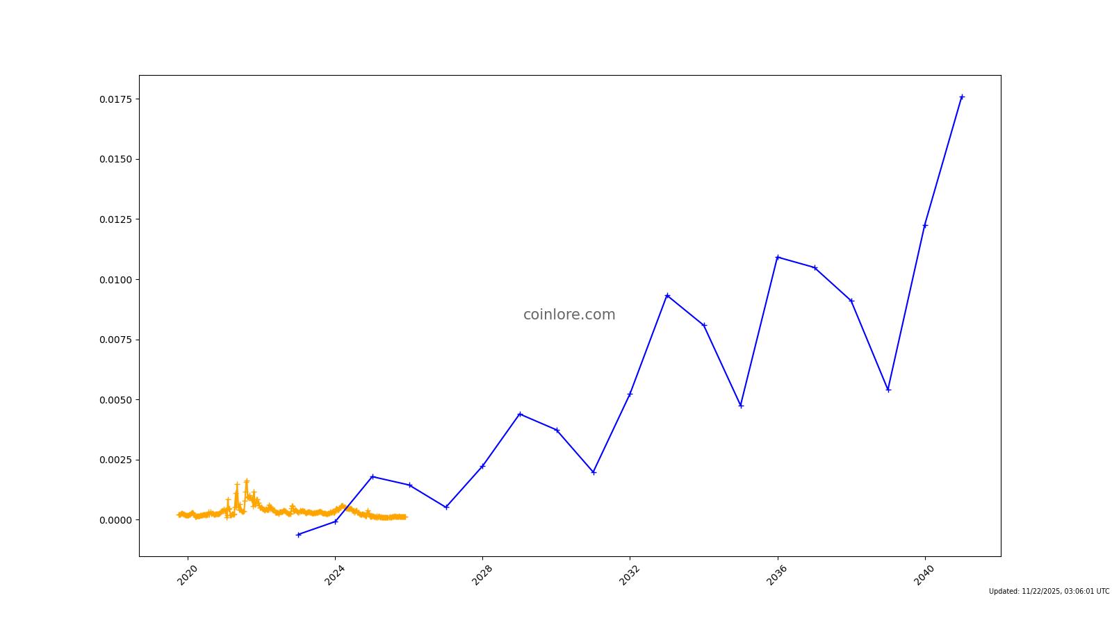 MindCoin price prediction long-term