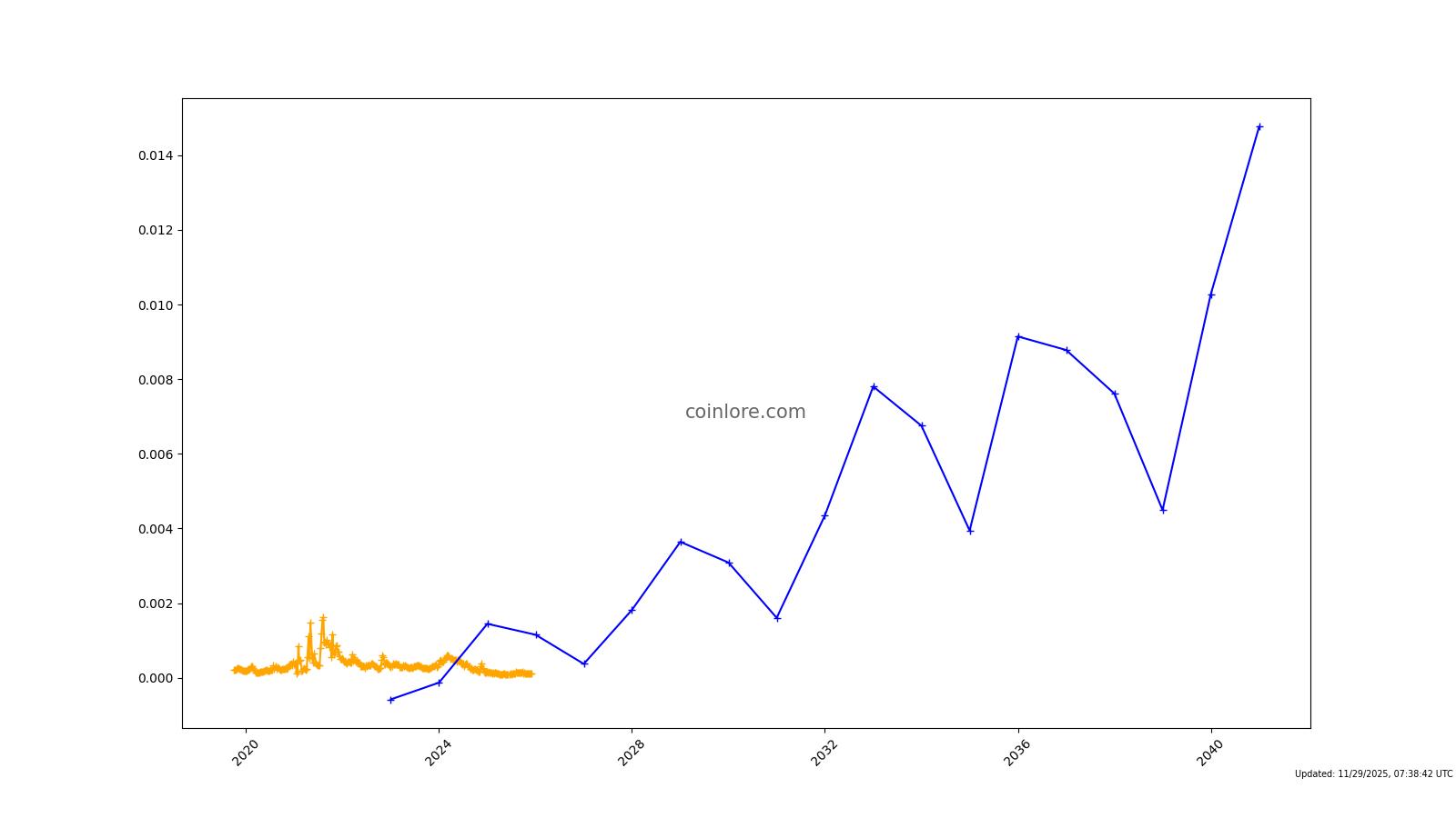 MindCoin price prediction long-term
