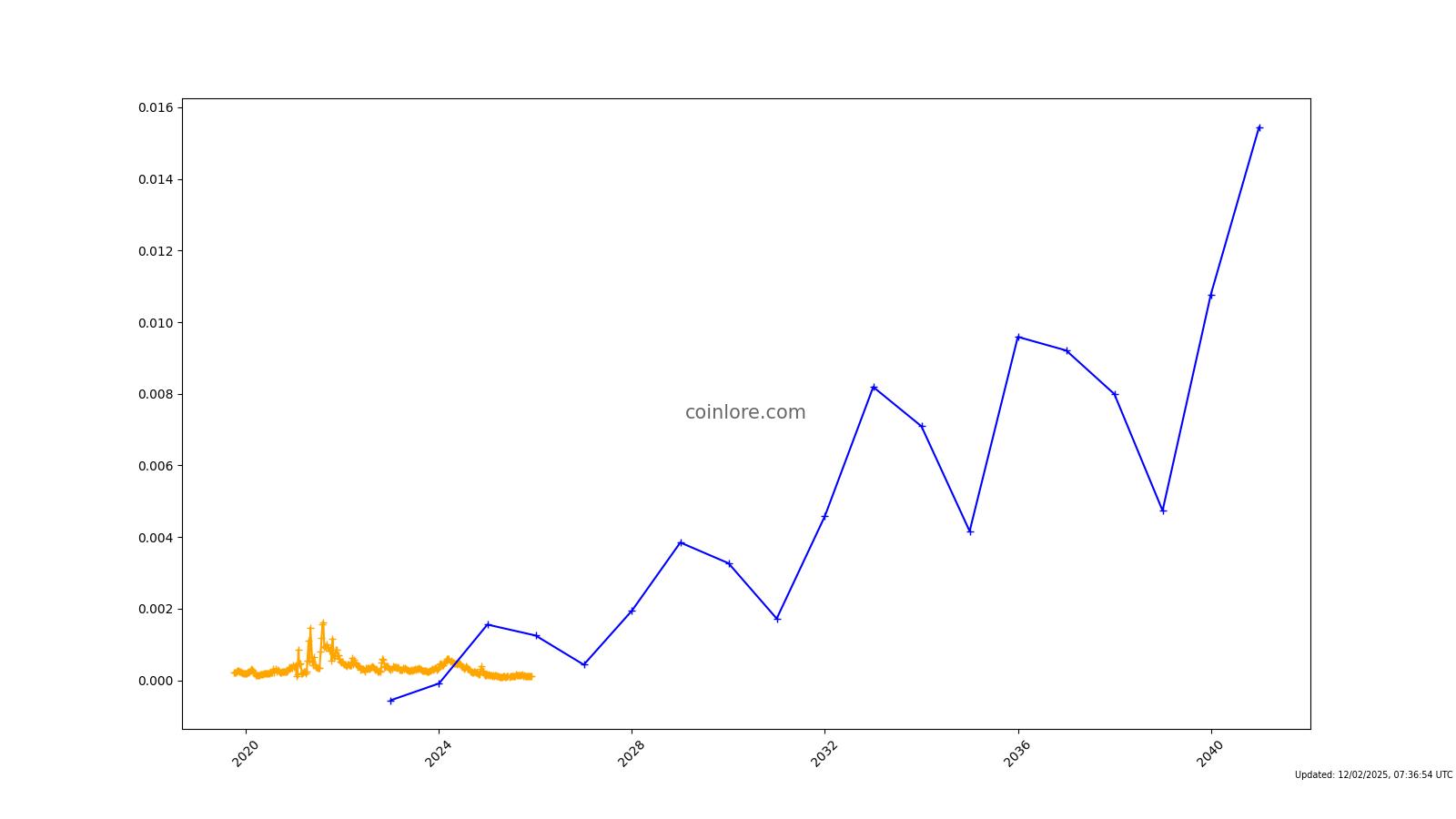 MindCoin price prediction long-term