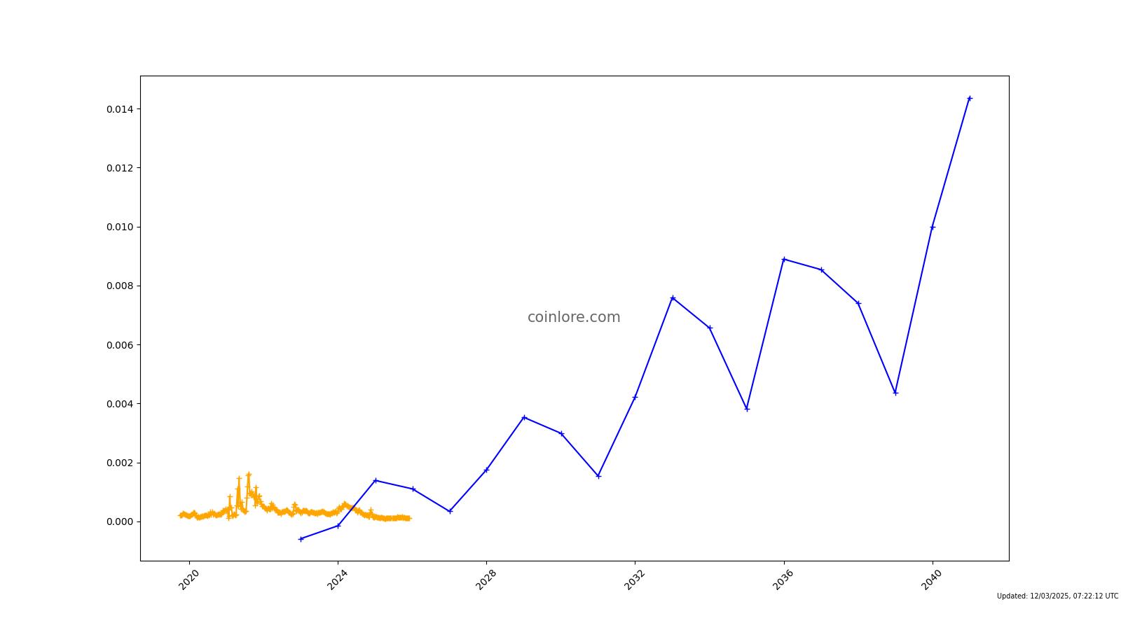 MindCoin price prediction long-term