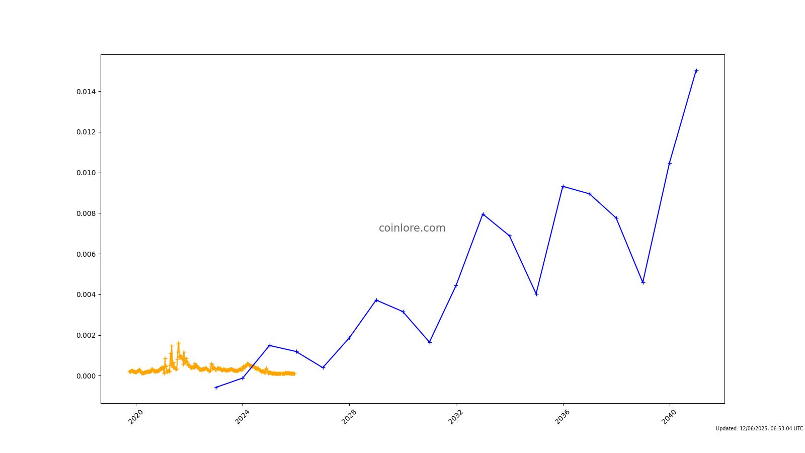 MindCoin price prediction long-term