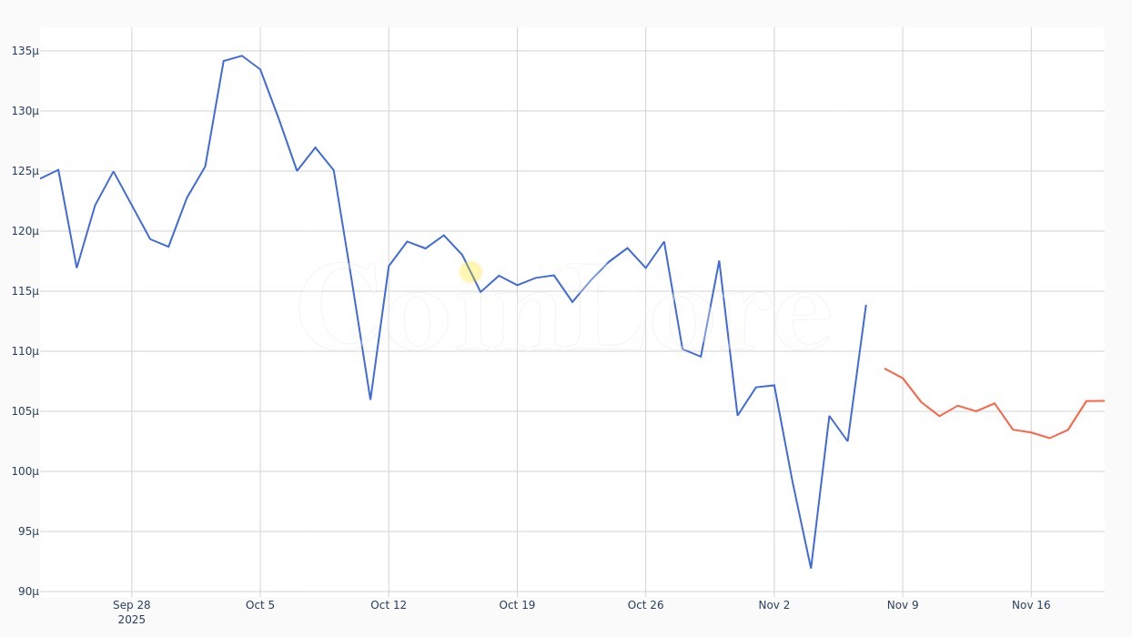 MindCoin short-term price prediction