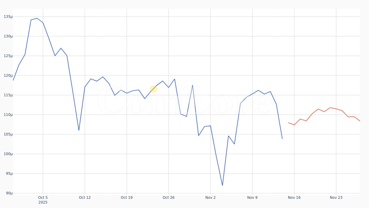 MindCoin short-term price prediction