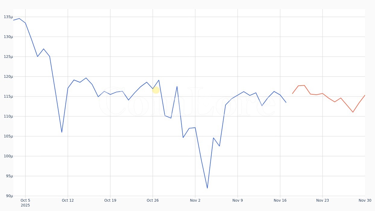 MindCoin short-term price prediction