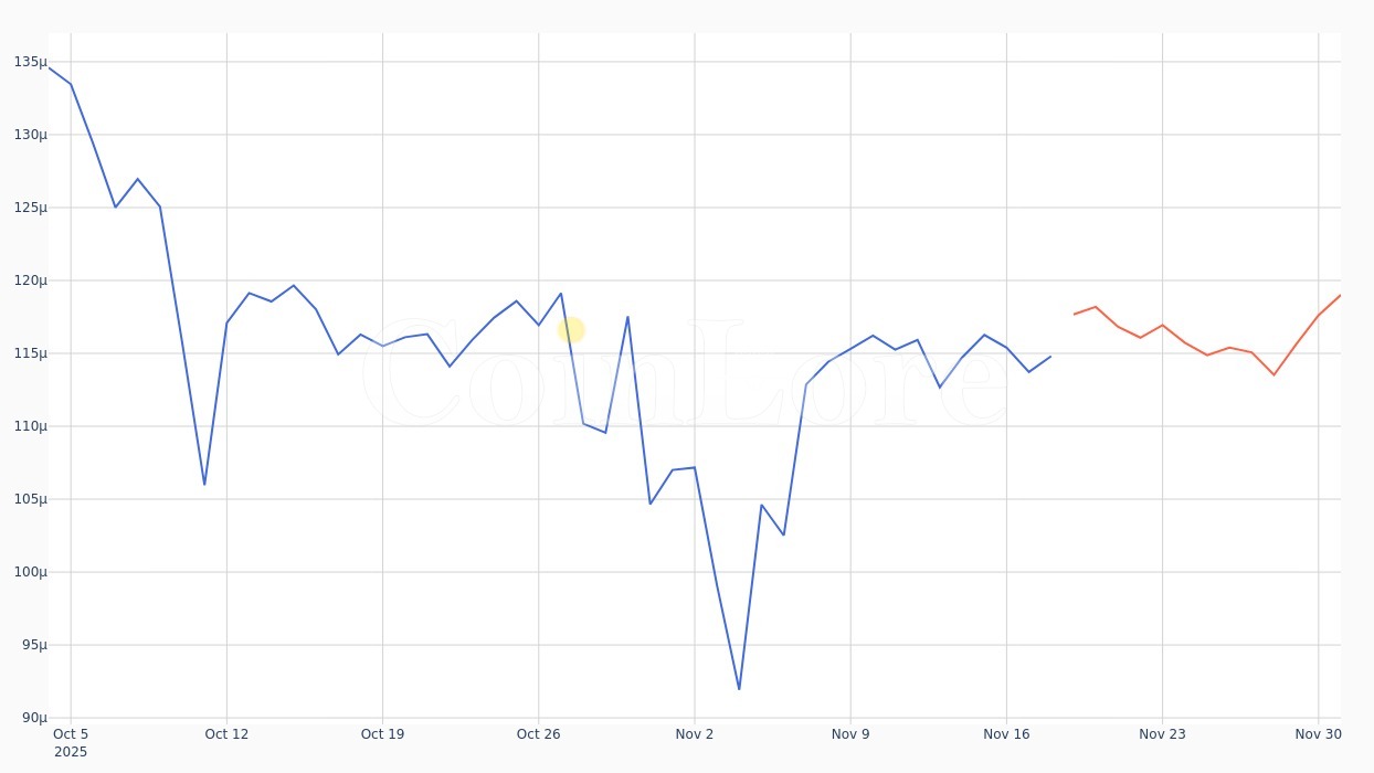 MindCoin short-term price prediction