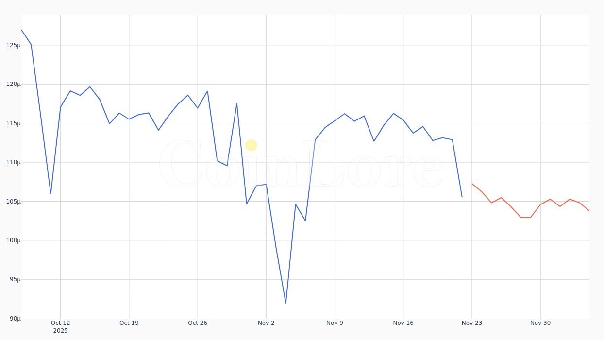 MindCoin short-term price prediction