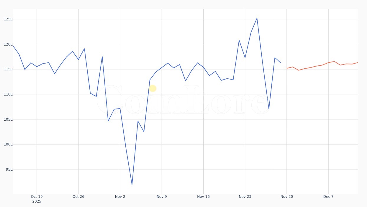 MindCoin short-term price prediction