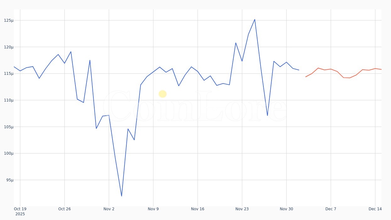 MindCoin short-term price prediction
