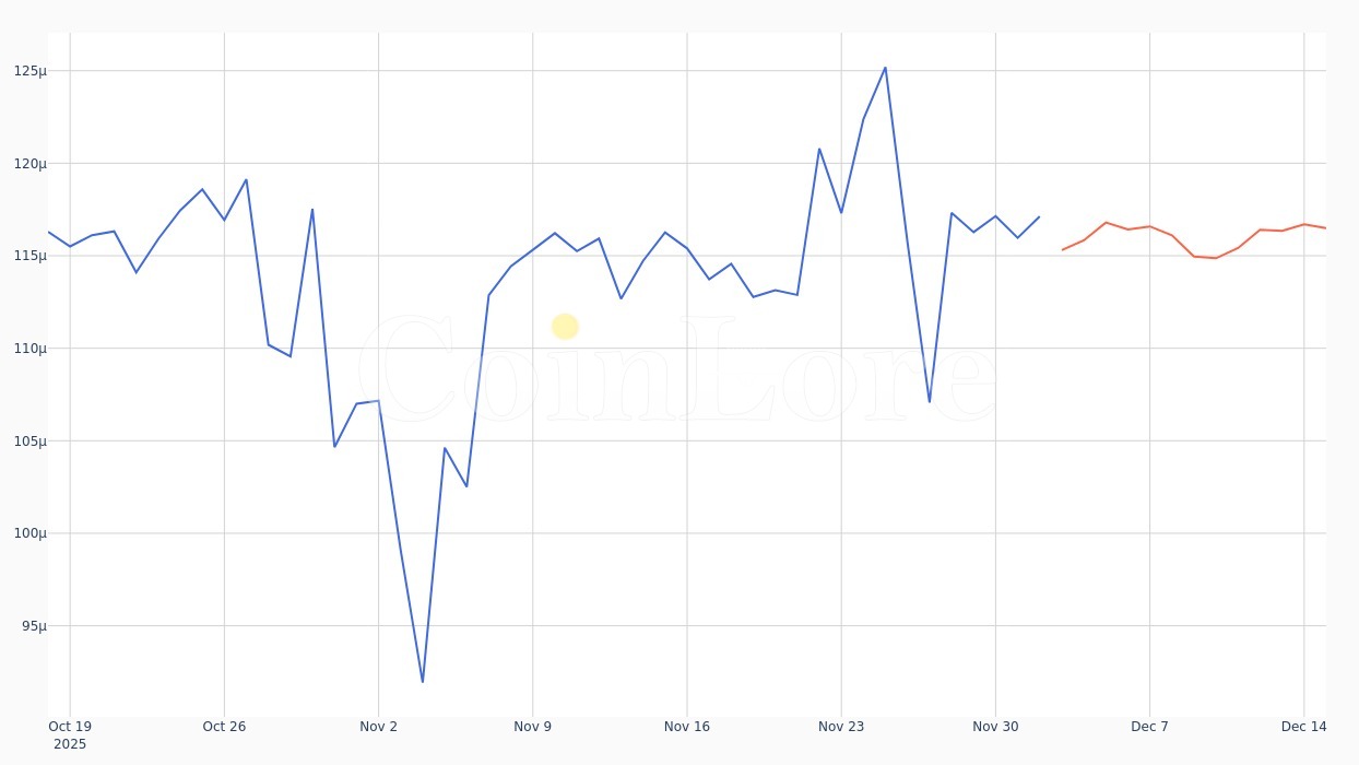 MindCoin short-term price prediction