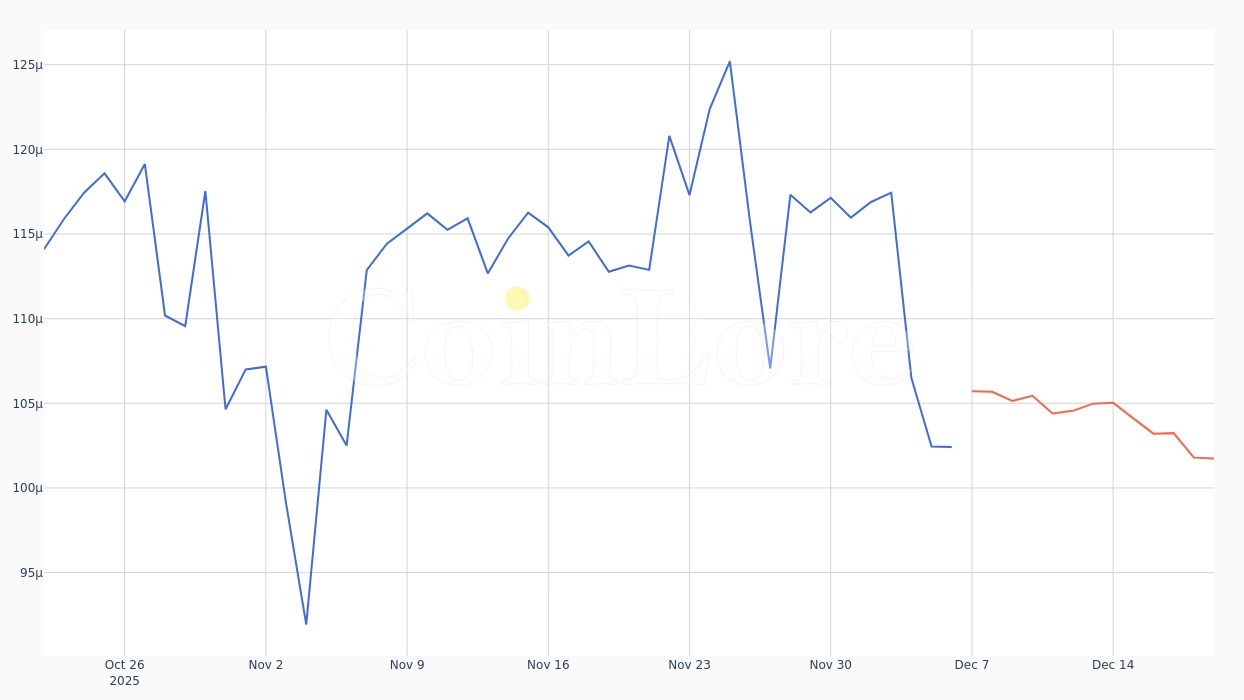 MindCoin short-term price prediction