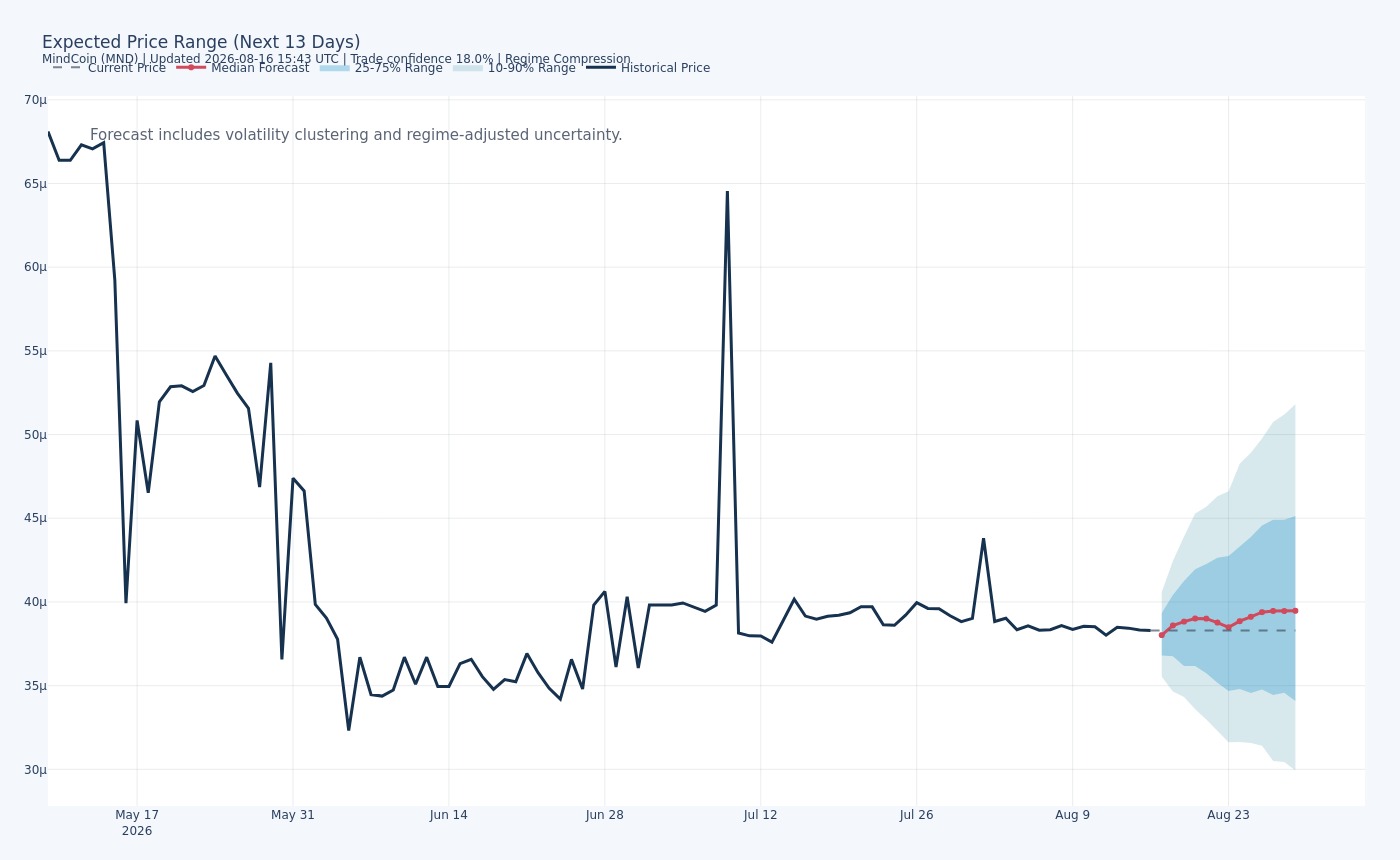 MindCoin price forecast next 13 days with confidence range and prediction bands