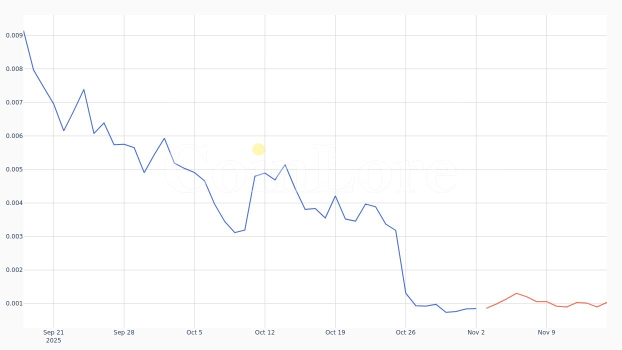 Mindfak By Matt Furie short-term price prediction