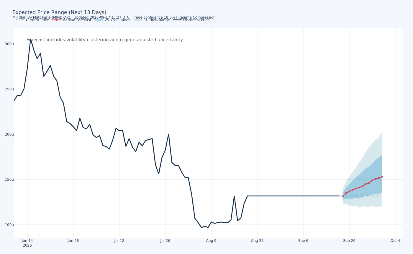 Mindfak By Matt Furie price forecast next 13 days with confidence range and prediction bands