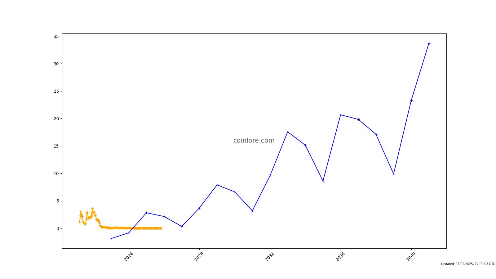Minds price prediction long-term