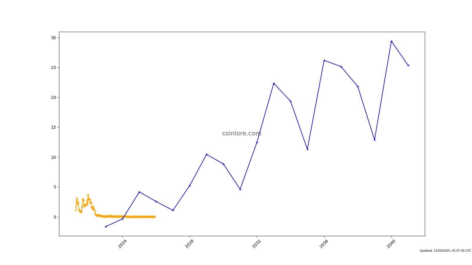 Minds price prediction long-term