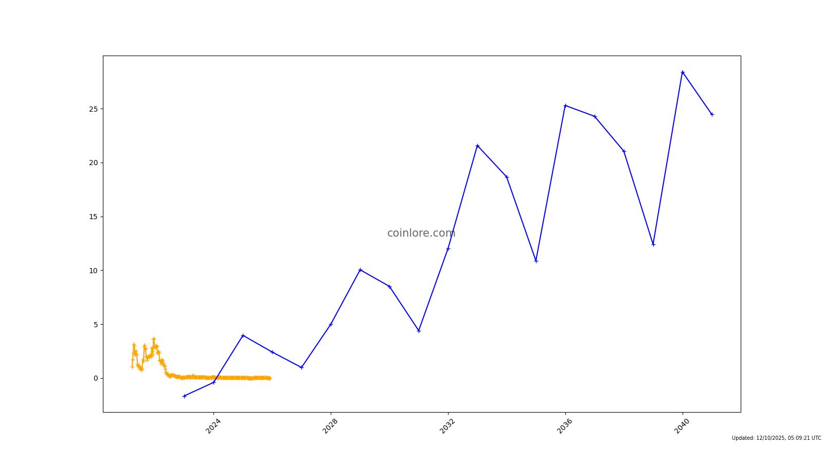 Minds price prediction long-term