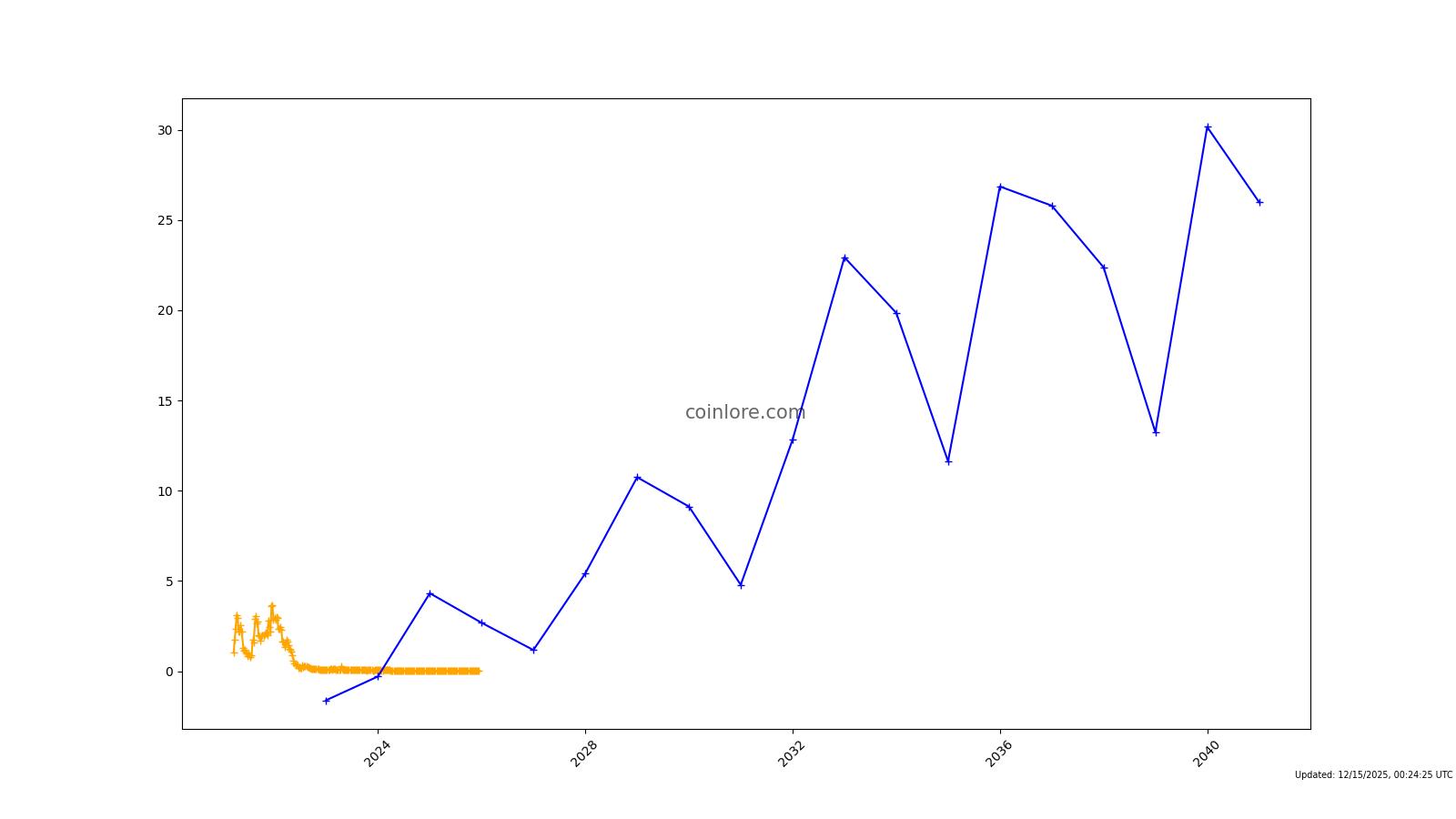 Minds долгосрочные прогноз курса