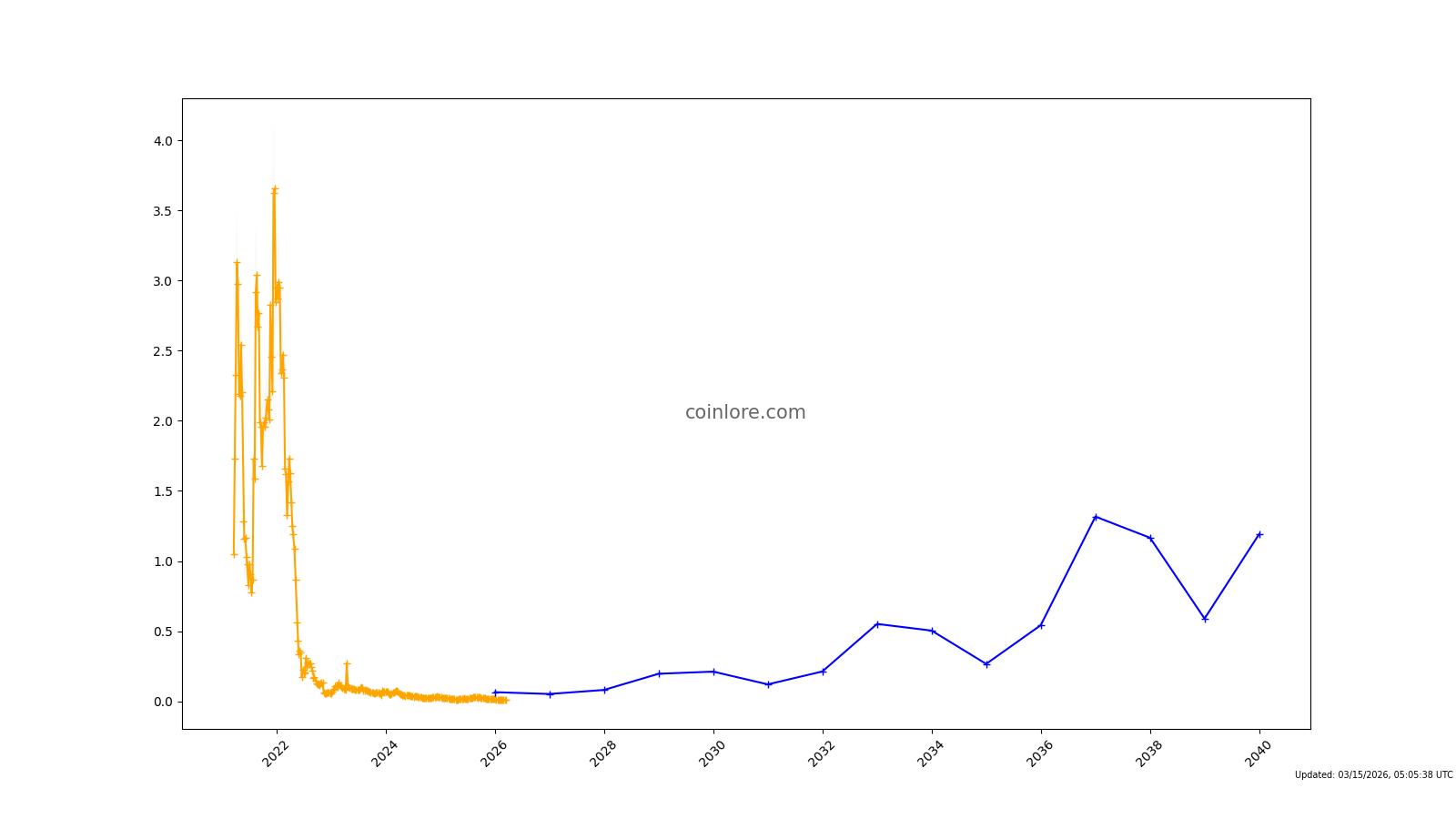Minds долгосрочные прогноз курса