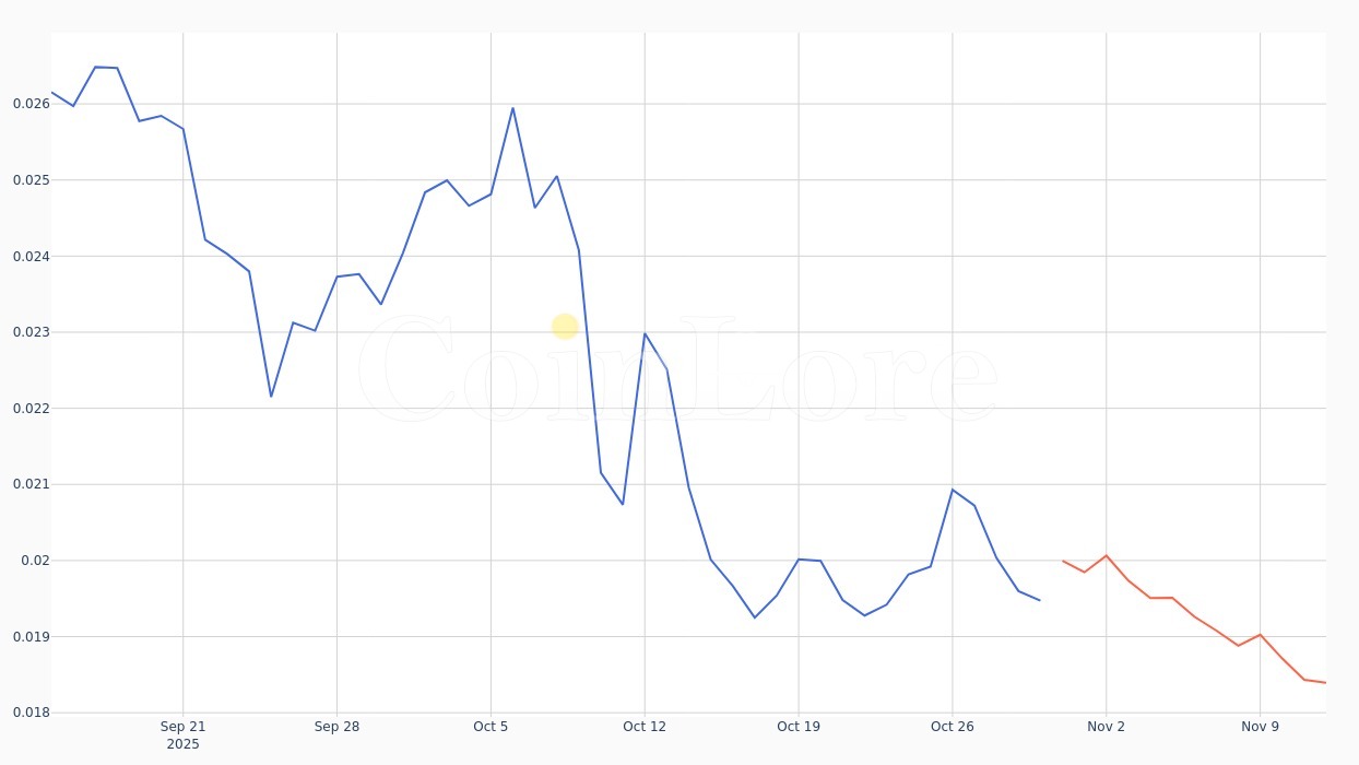 Minds краткосрочный прогноз курса