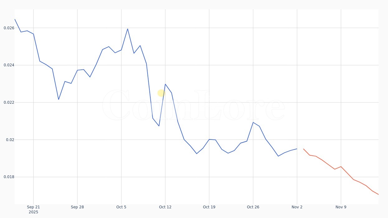 Minds short-term price prediction